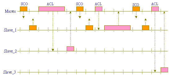 Bluetooth 藍芽基頻協定